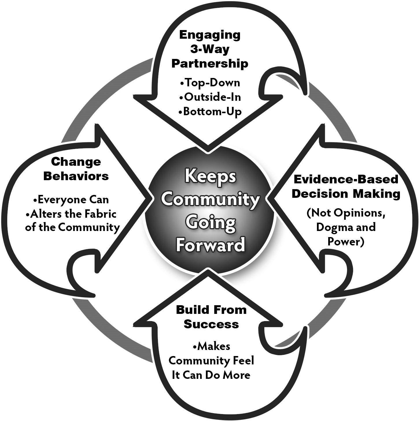 What Enables Change – Everywhere, Always: Principles (Values) – Seed Scale